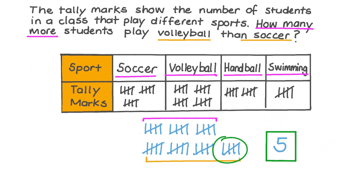 ion Video Using Tally Marks For Showing The Difference Between 