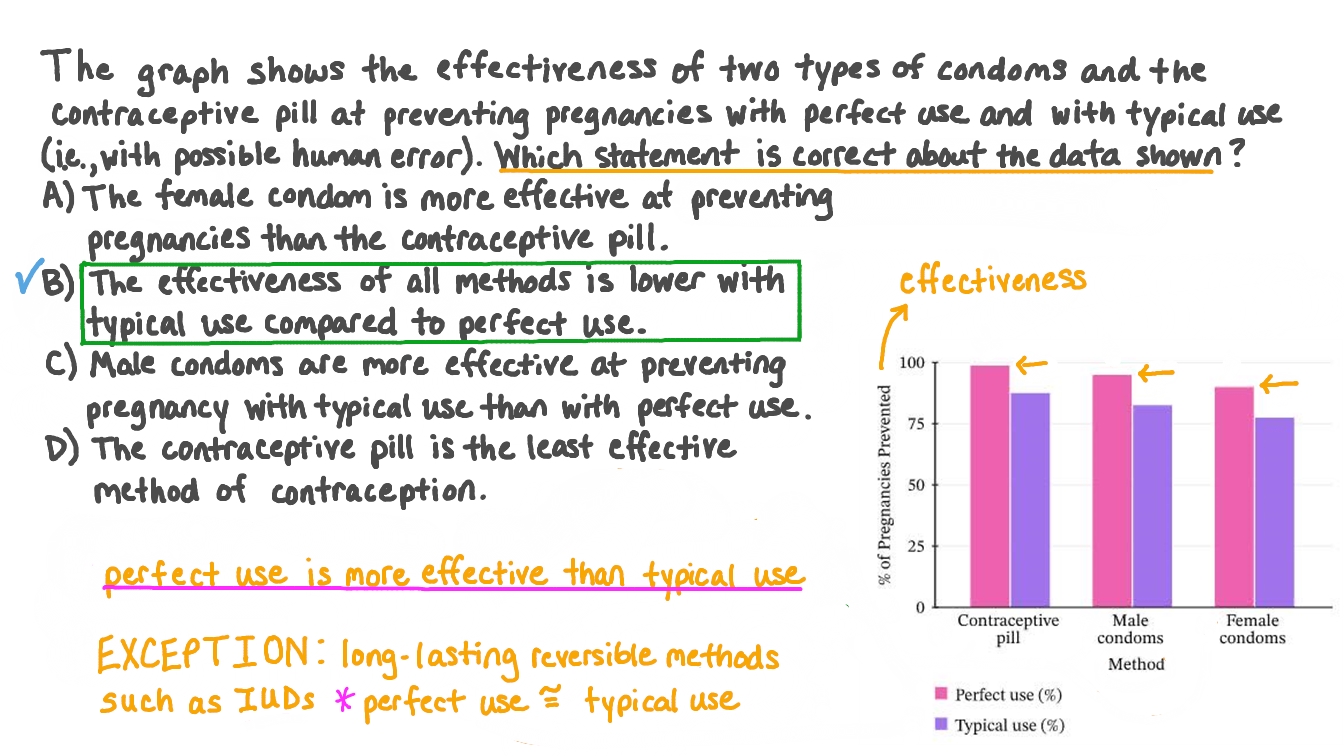 ion Video Interpreting Graphical Data About Contraceptive Methods 