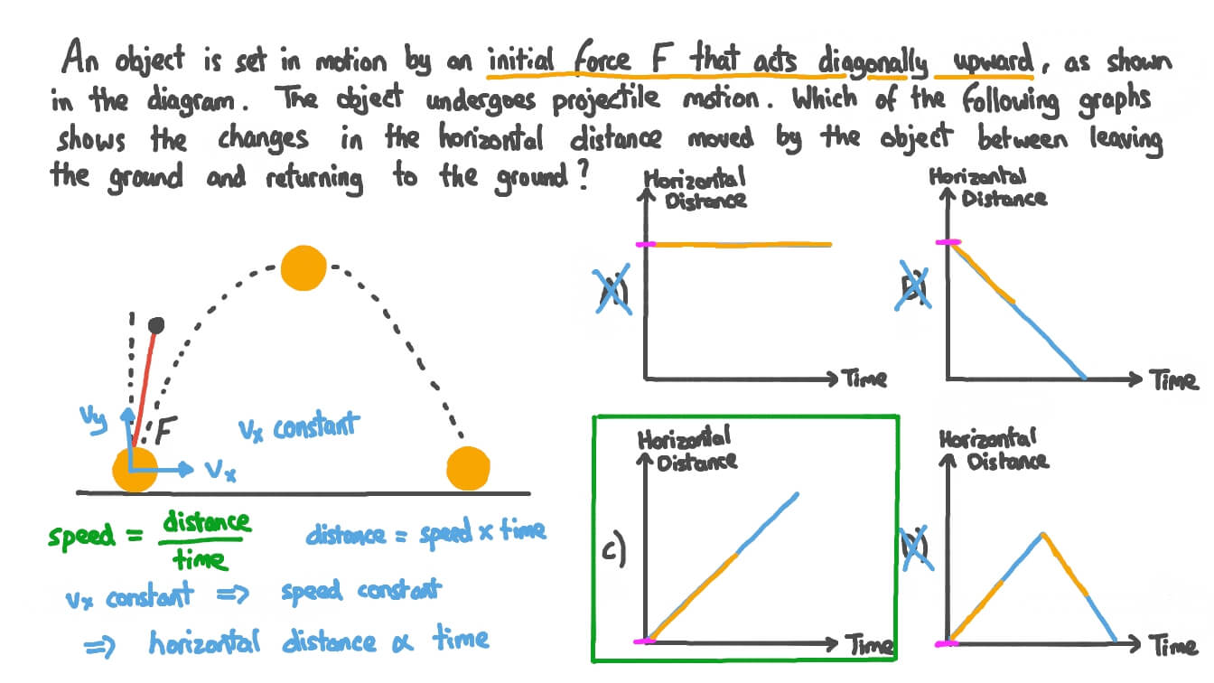 Question Video Identifying Distance Time Graphs For A Projectile Nagwa