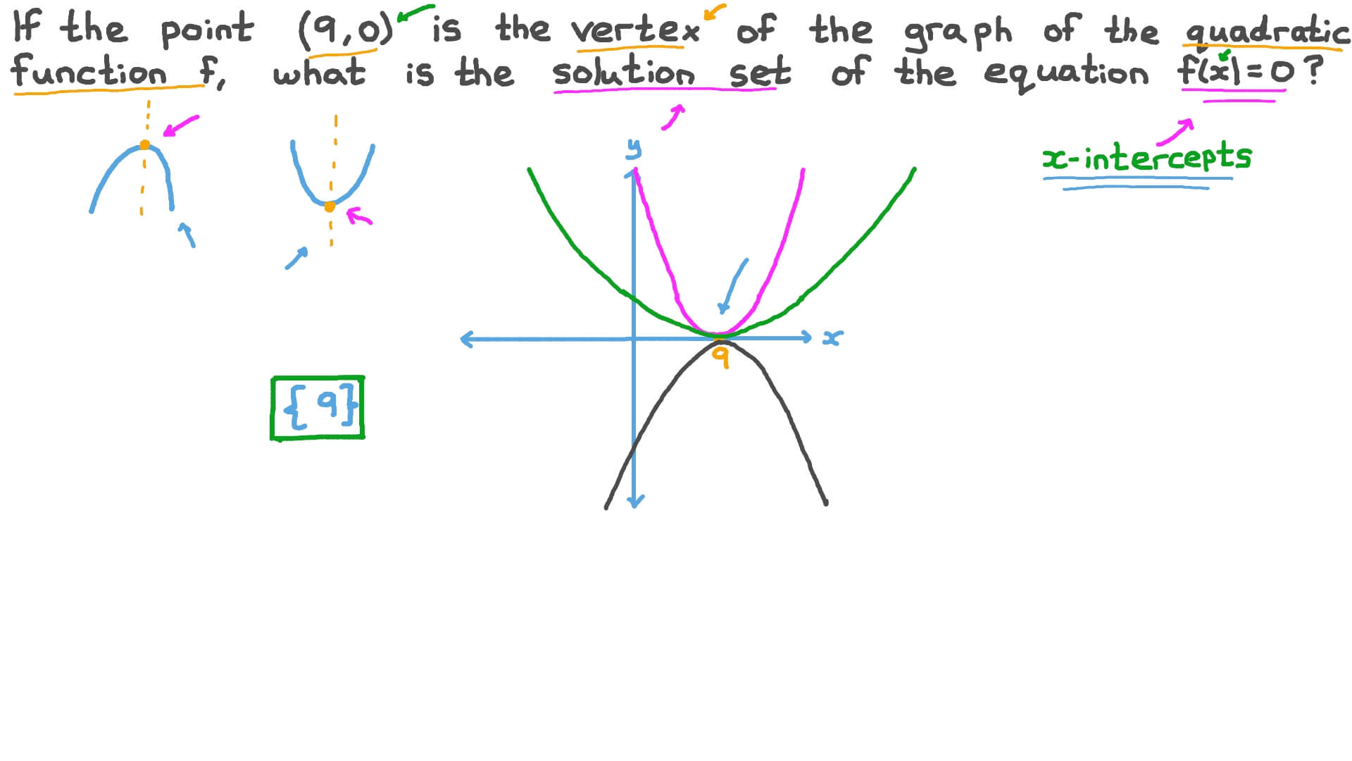 Mastering Quadratic Equations Writing Equations Given Vertex And Point