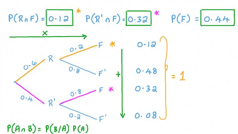 Lesson: Conditional Probability: Tree Diagrams | Nagwa