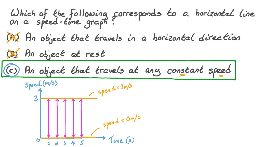 Question Video Interpreting Horizontal Lines On Speed Time Graphs Nagwa