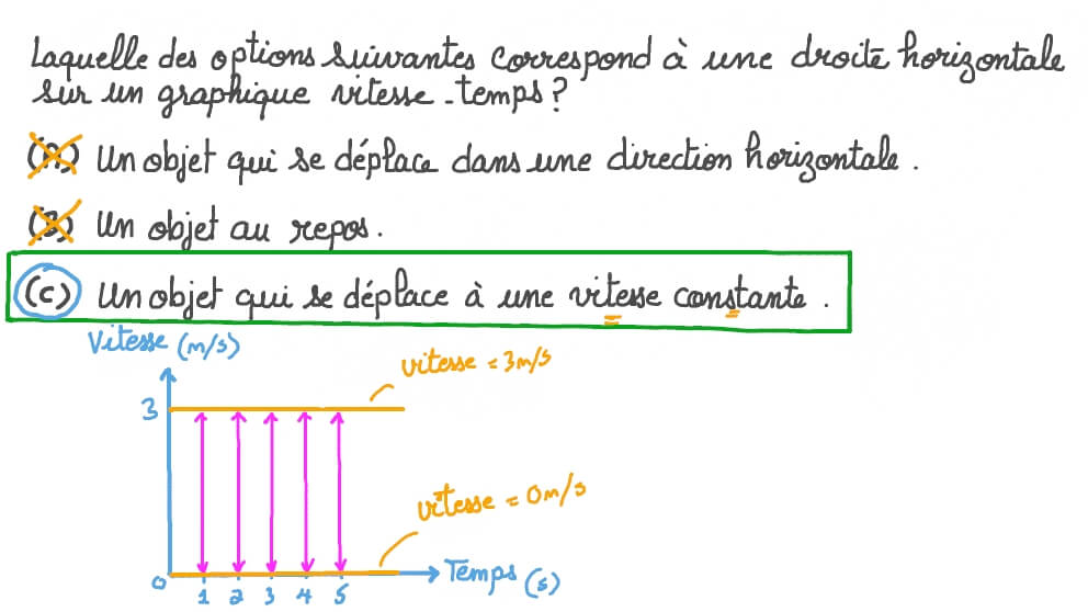 Question Video: Interpréter des droites horizontales sur des graphiques ...