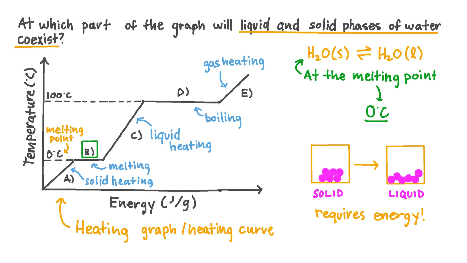 Video: Identifying the Section of a Temperature-Energy Graph for Water ...