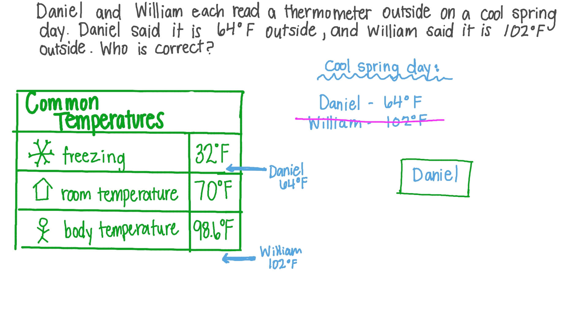 Question Video: Understanding Fahrenheit as a Unit of Temperature | Nagwa