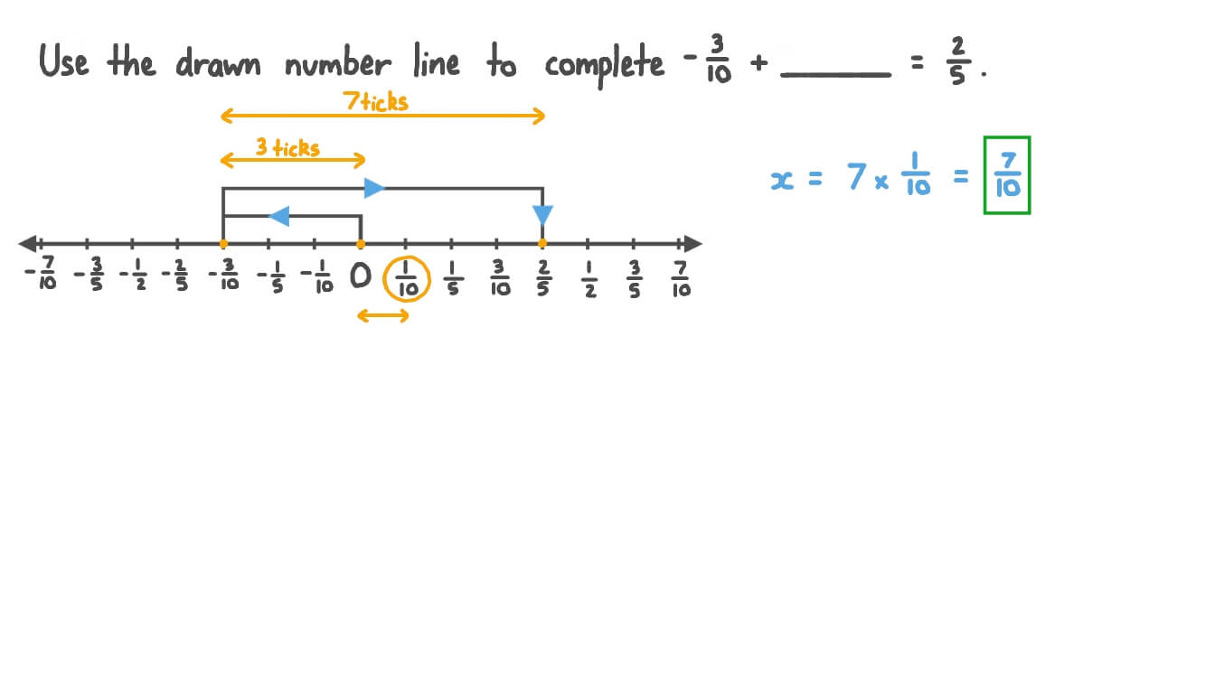 Question Video: Completing Addition Equations of Fractions with Unlike ...