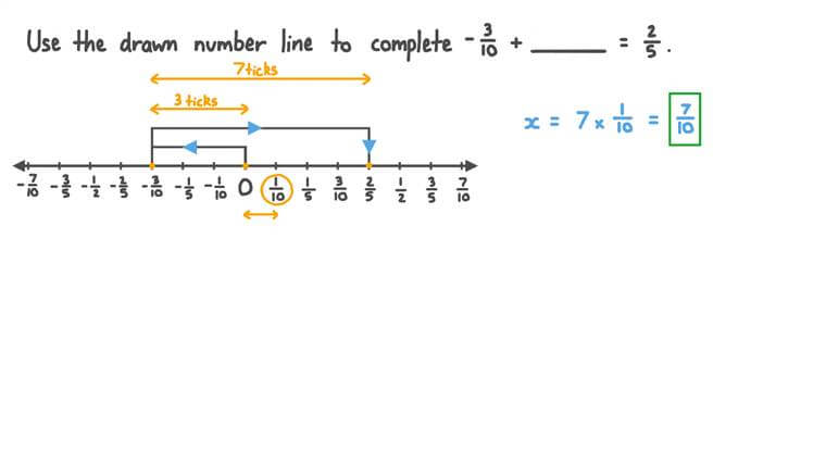 Lesson: Addition of Rational Numbers | Nagwa