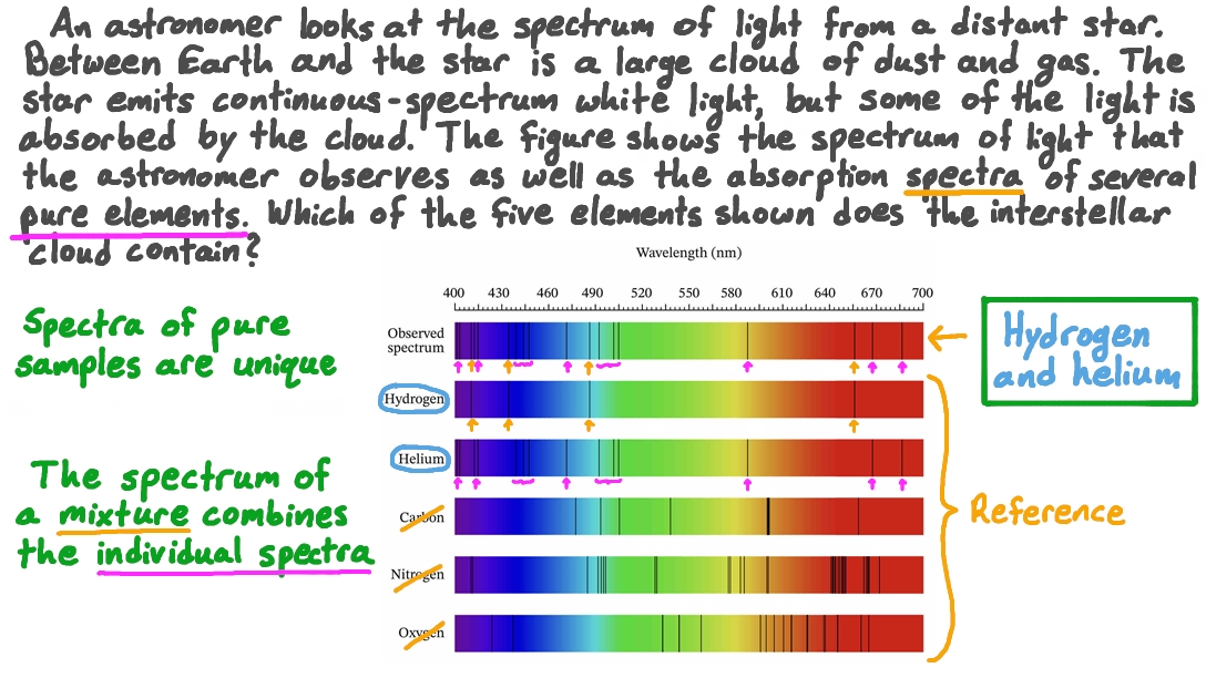 Question Video: Determining Gas Components Using Absorption Spectra | Nagwa