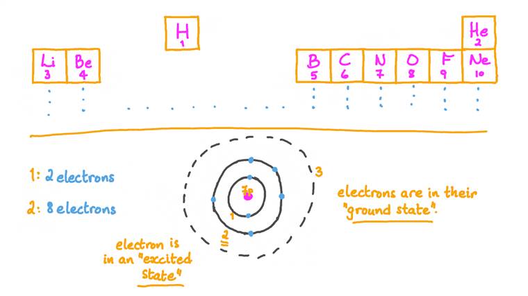 Lesson: Electron Energy Levels | Nagwa