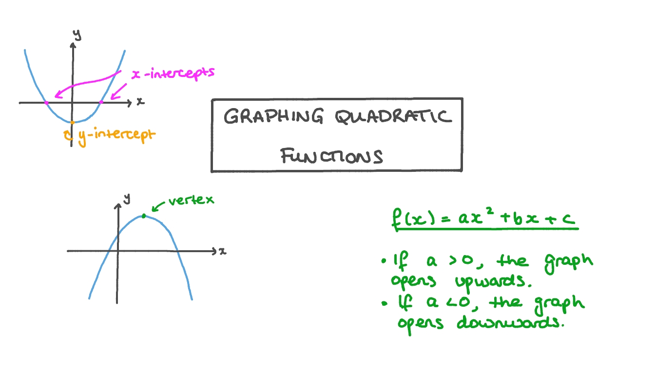 Lesson Video Graphing Quadratic Functions Nagwa