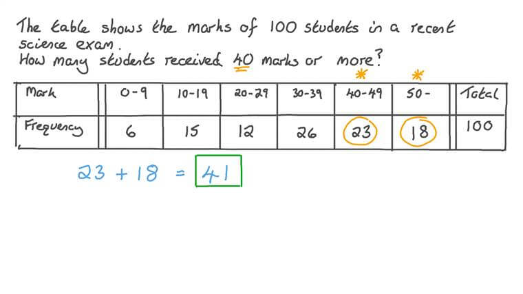 Lesson: Grouped Frequency Tables | Nagwa