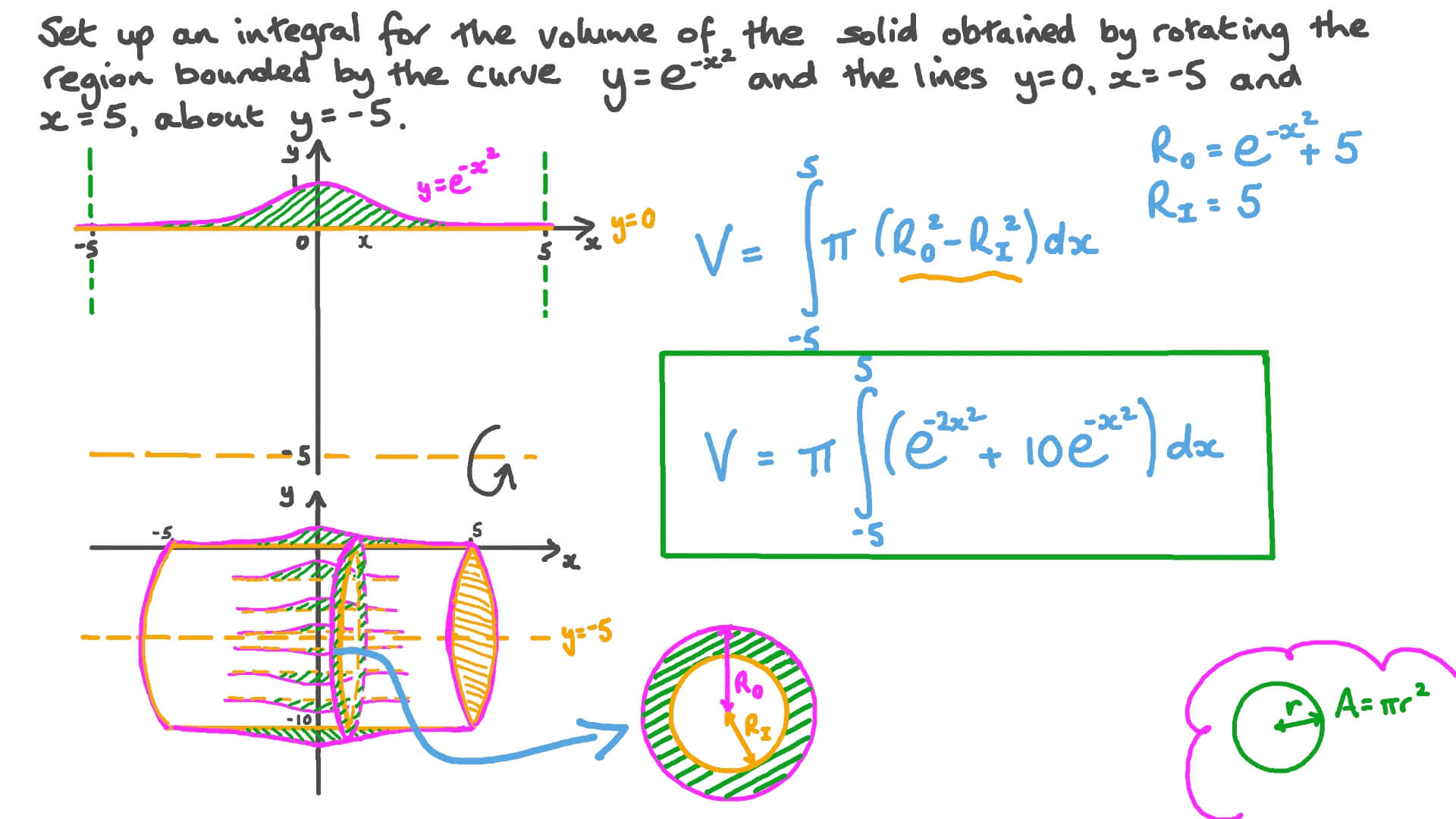 Question Video Setting Up The Integral For The Volume Of The Solid