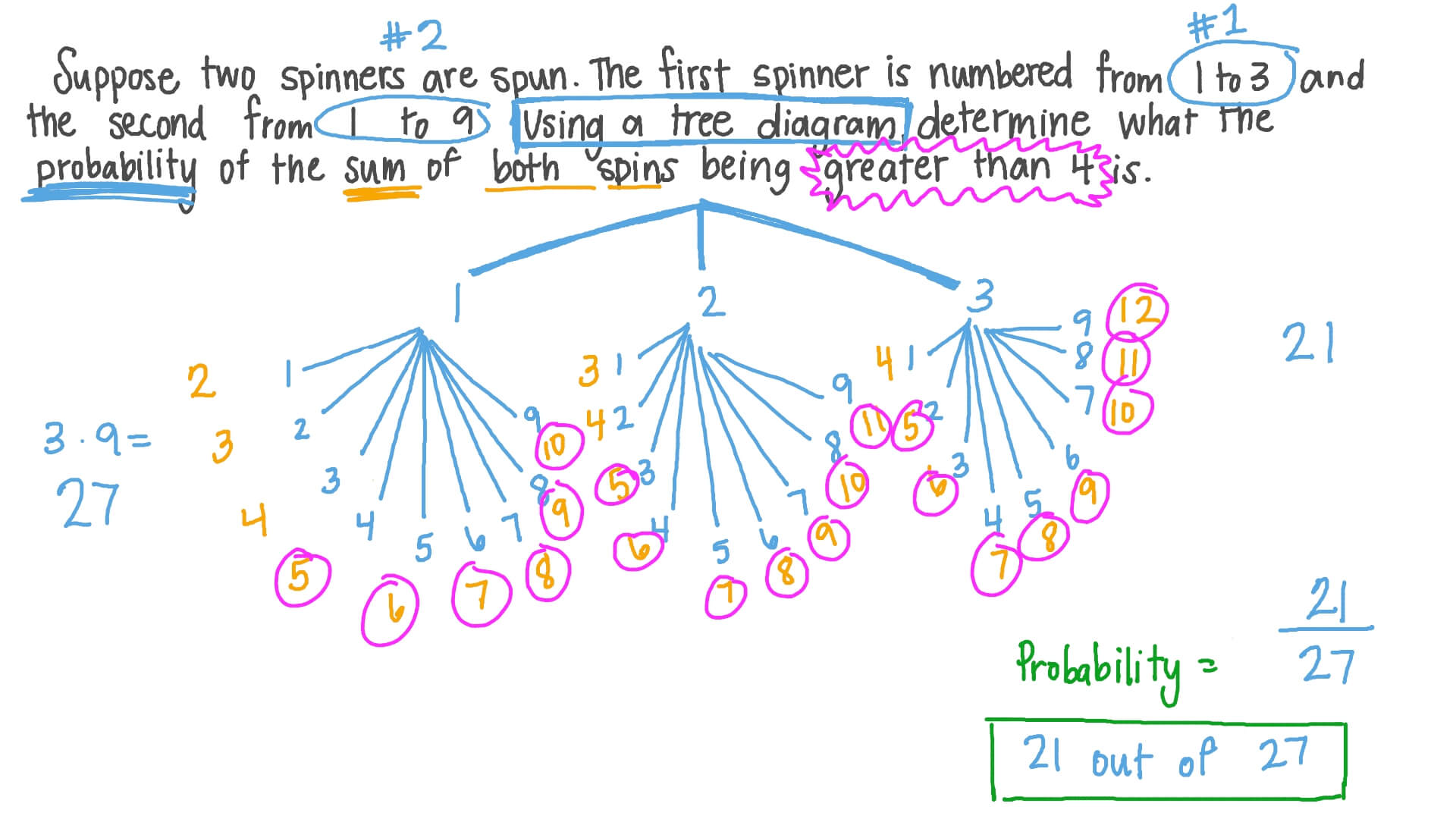فيديو: ﻿استخدام مخطط الشجرة البيانية لإيجاد احتمال حدث | نجوى