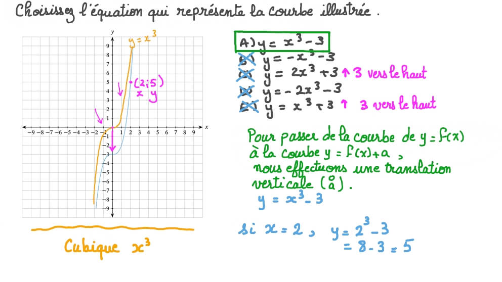 Question Video: Identifier l’équation d’un graphique d’une fonction ...