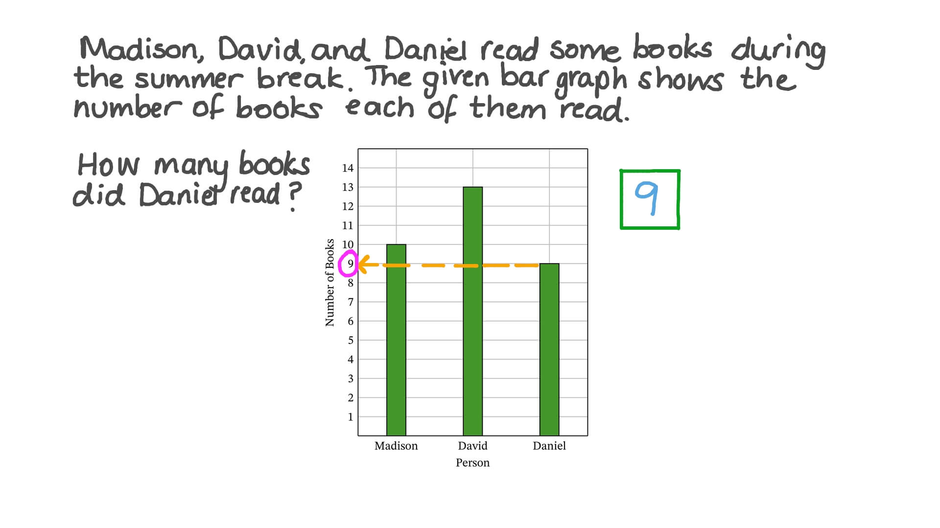 Question Video: Reading Data from a Bar Graph | Nagwa