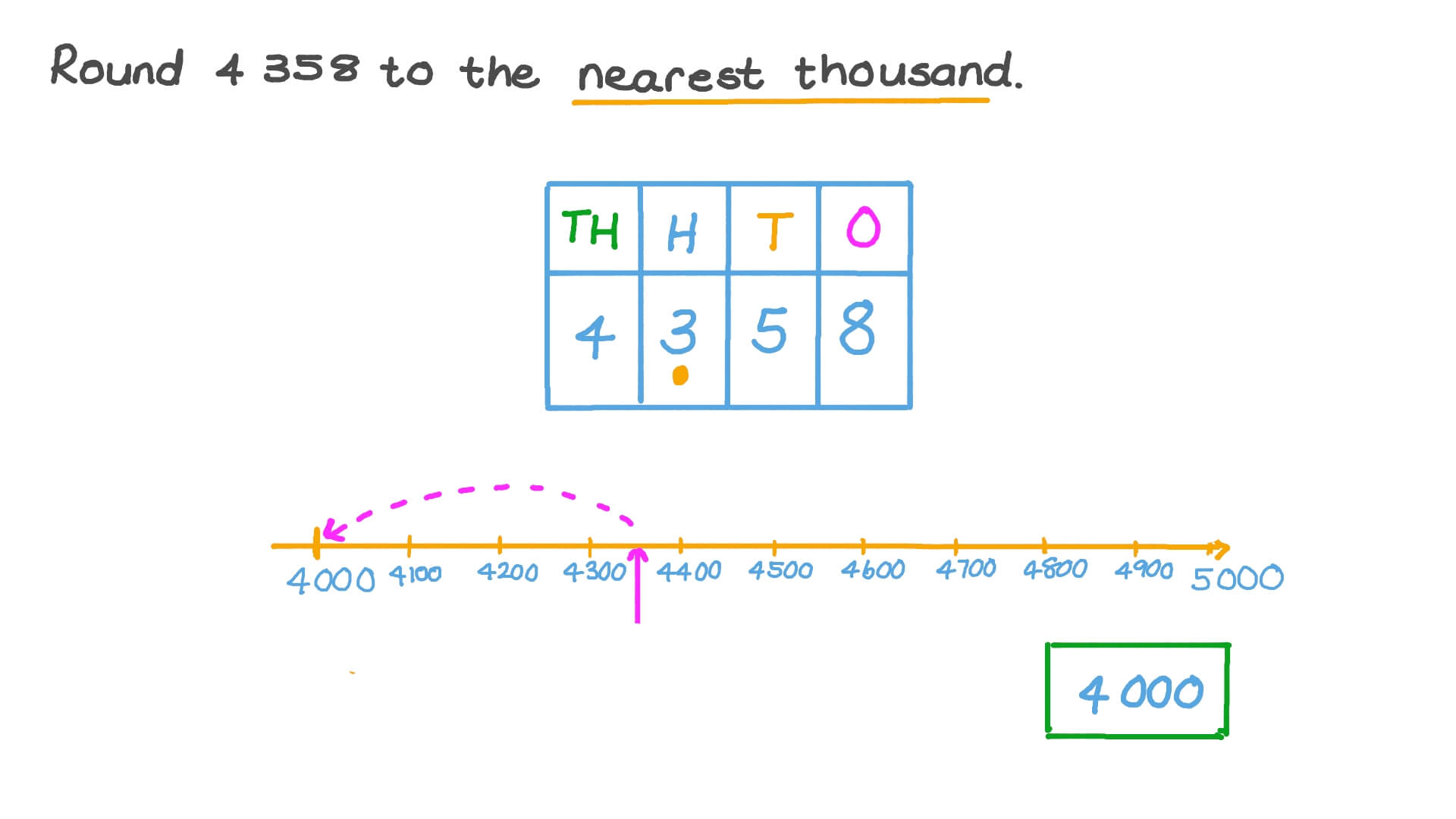 ion Video Rounding A Given Number To The Nearest Thousand Nagwa