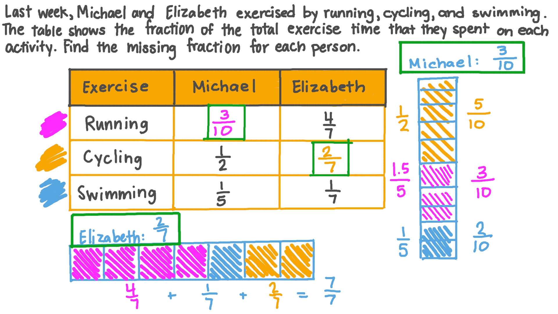 Question Video: Solving Word Problems Involving Fractions of a Whole ...