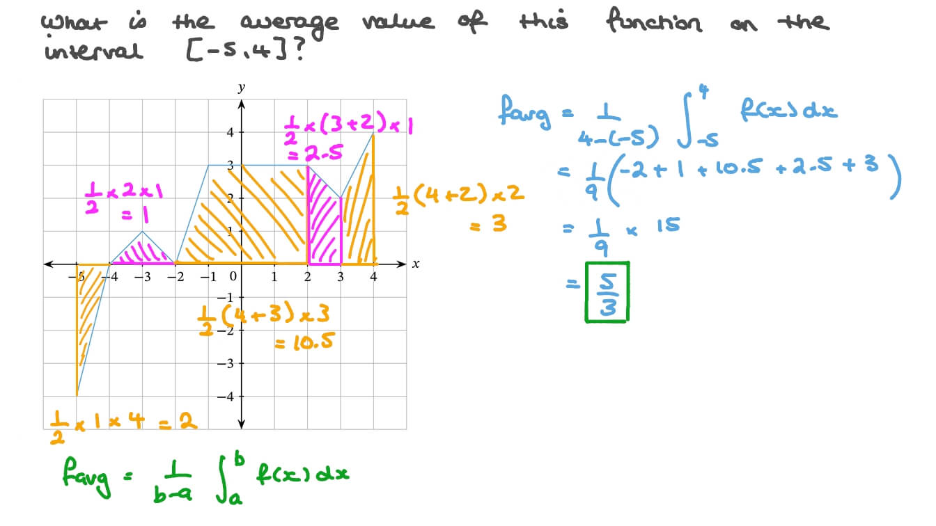 ion Video Finding The Average Value Of A Function On A Given 