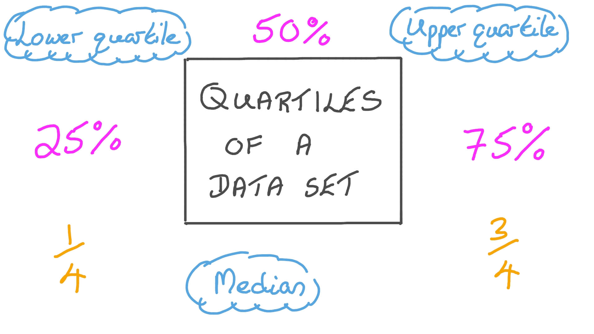 Lesson Video Quartiles Of A Data Set Nagwa
