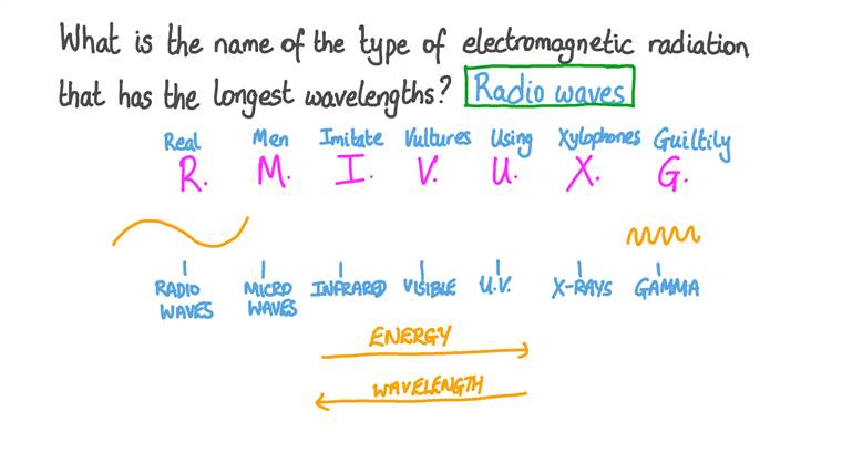 Lesson: The Electromagnetic Spectrum | Nagwa