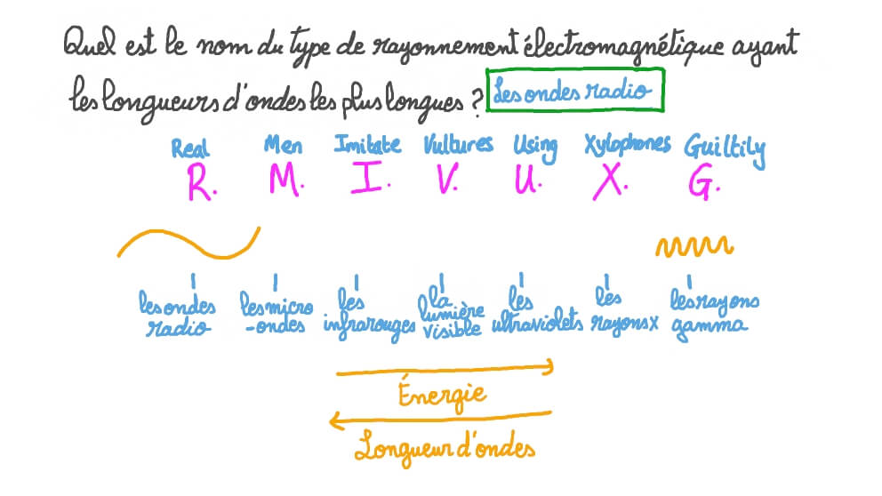 Question Video: Comparer les longueurs d’onde de différents types d ...