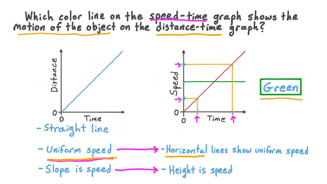 Speed Vs Time Graph Constant Speed