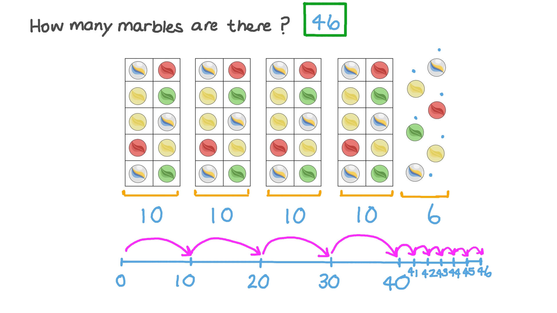 Question Video: Counting up to 100 Objects Using Ten Frames | Nagwa