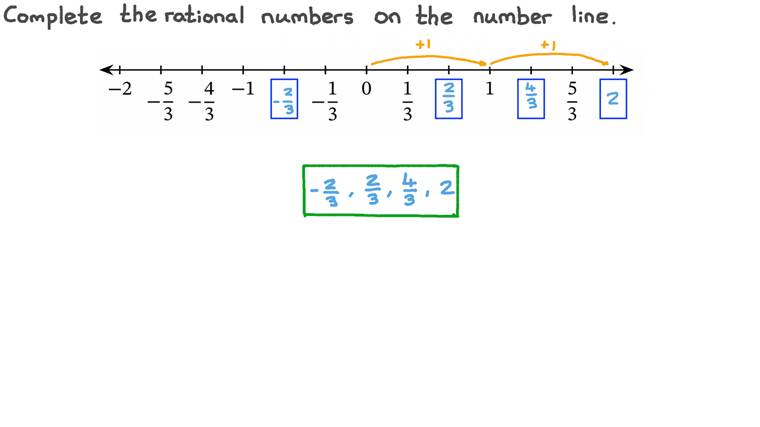 Lesson: The Set of Rational Numbers | Nagwa