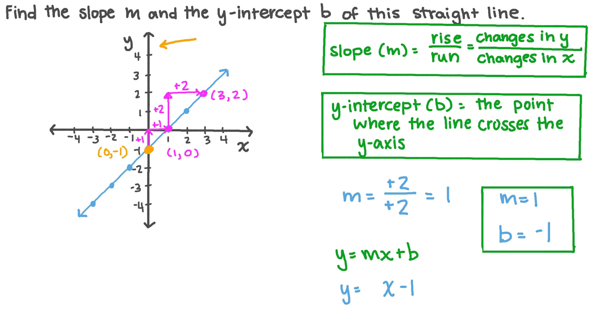 ion Video Finding The Slope And The Intercept Of A Straight 