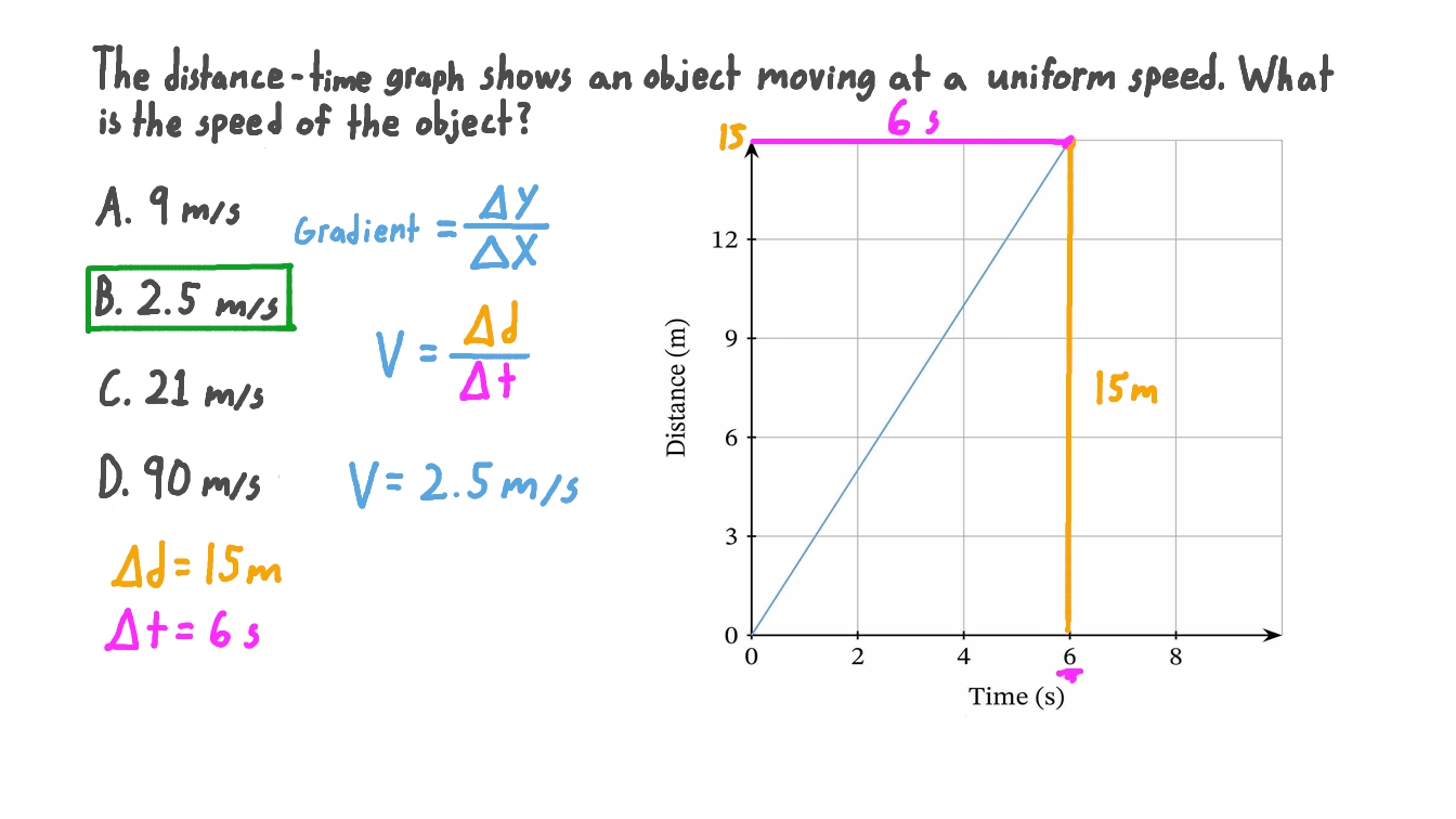 Question Video: Using a Distance–Time Graph to Calculate the Speed of ...