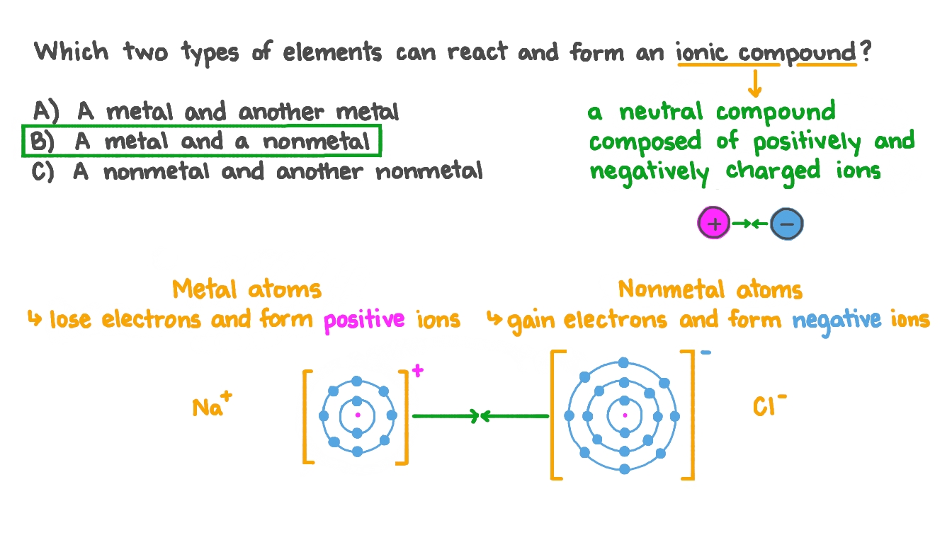 ion Video Determining Which Two Types Of Elements Form An Ionic 