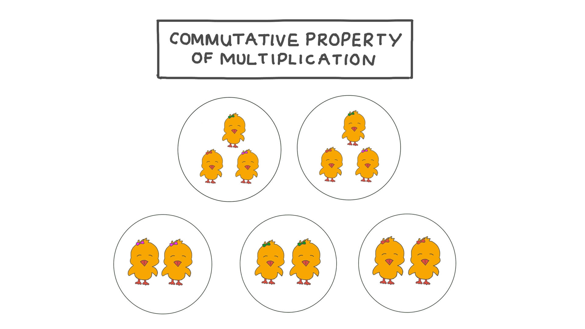Lesson Video Commutative Property Of Multiplication Nagwa