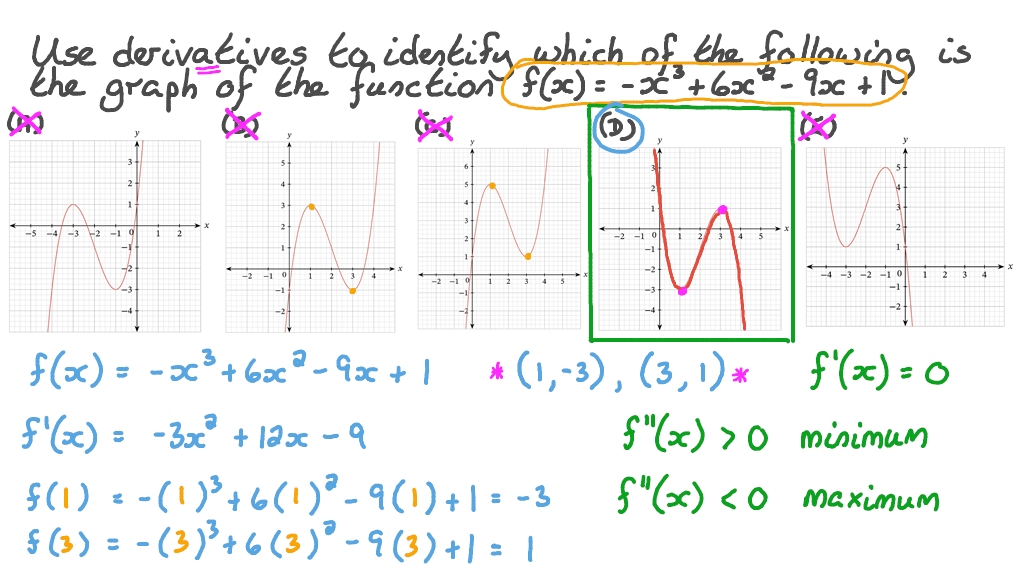 Cubic Function Equation