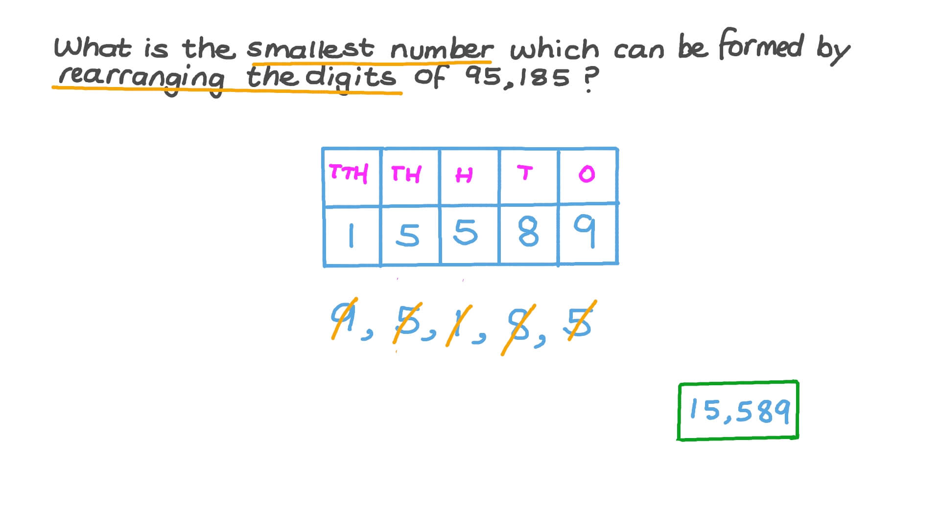 Question Video Identifying The Smallest 5 Digit Number Using Given