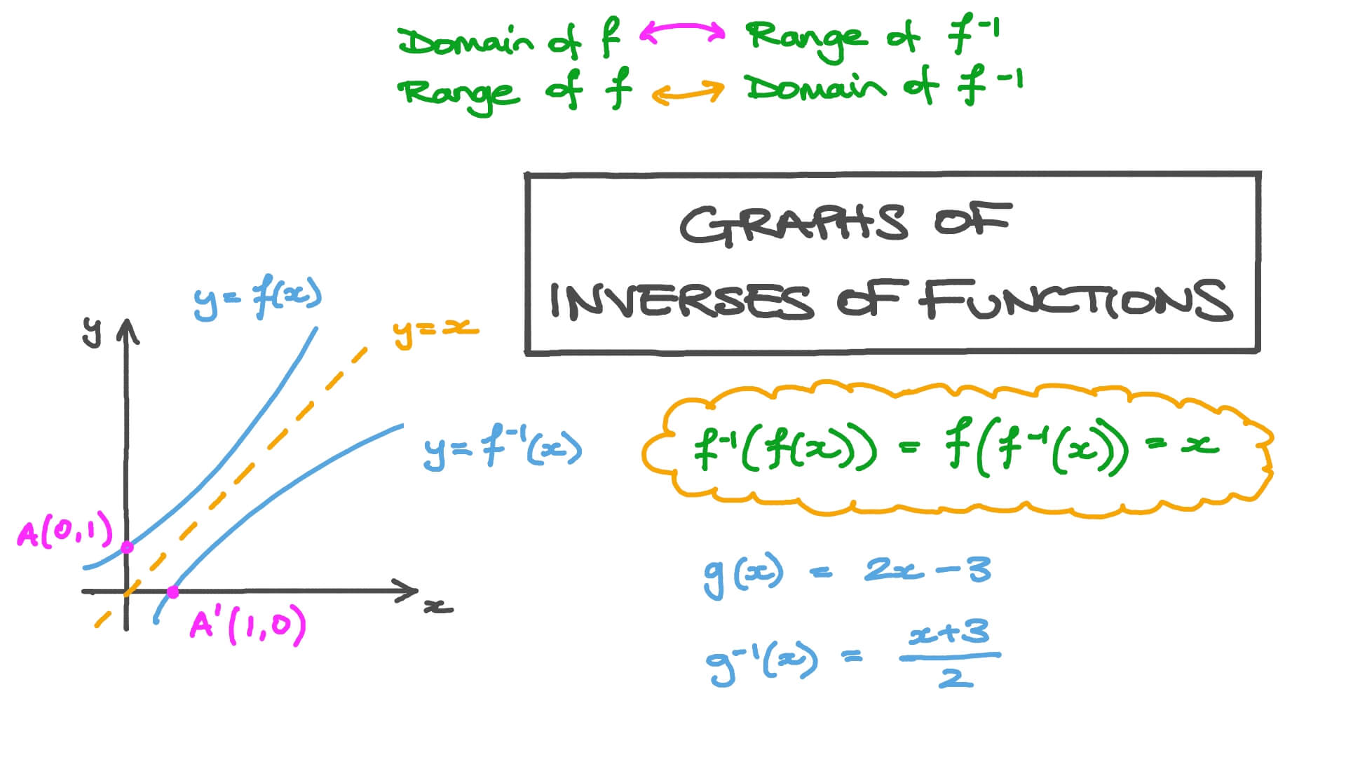 Lesson Graphs Of Inverses Of Functions Nagwa