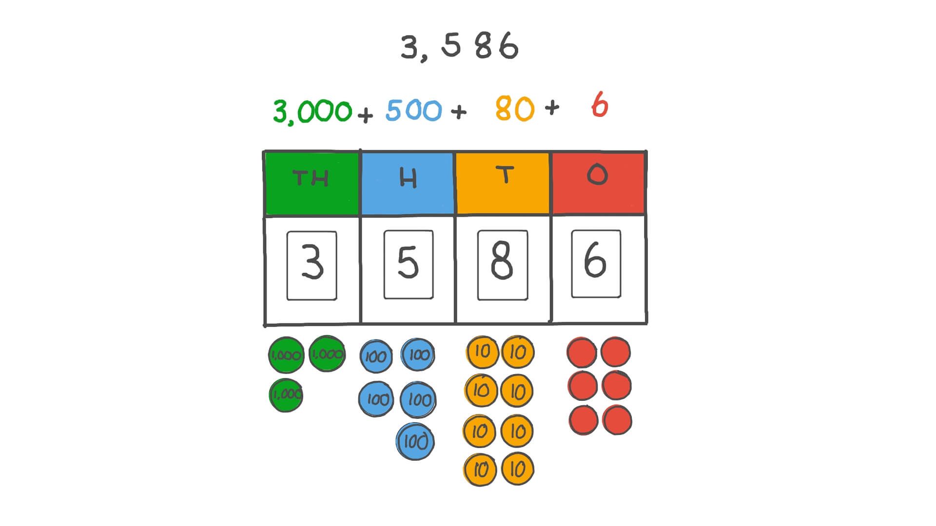 Lesson Video Ordering Four Digit Numbers Nagwa