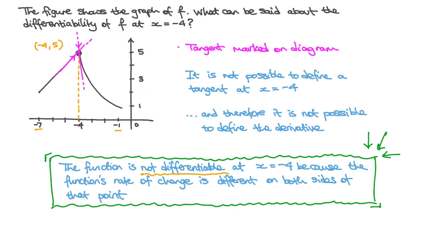 ion Video Discussing The Differentiability Of A Function At A