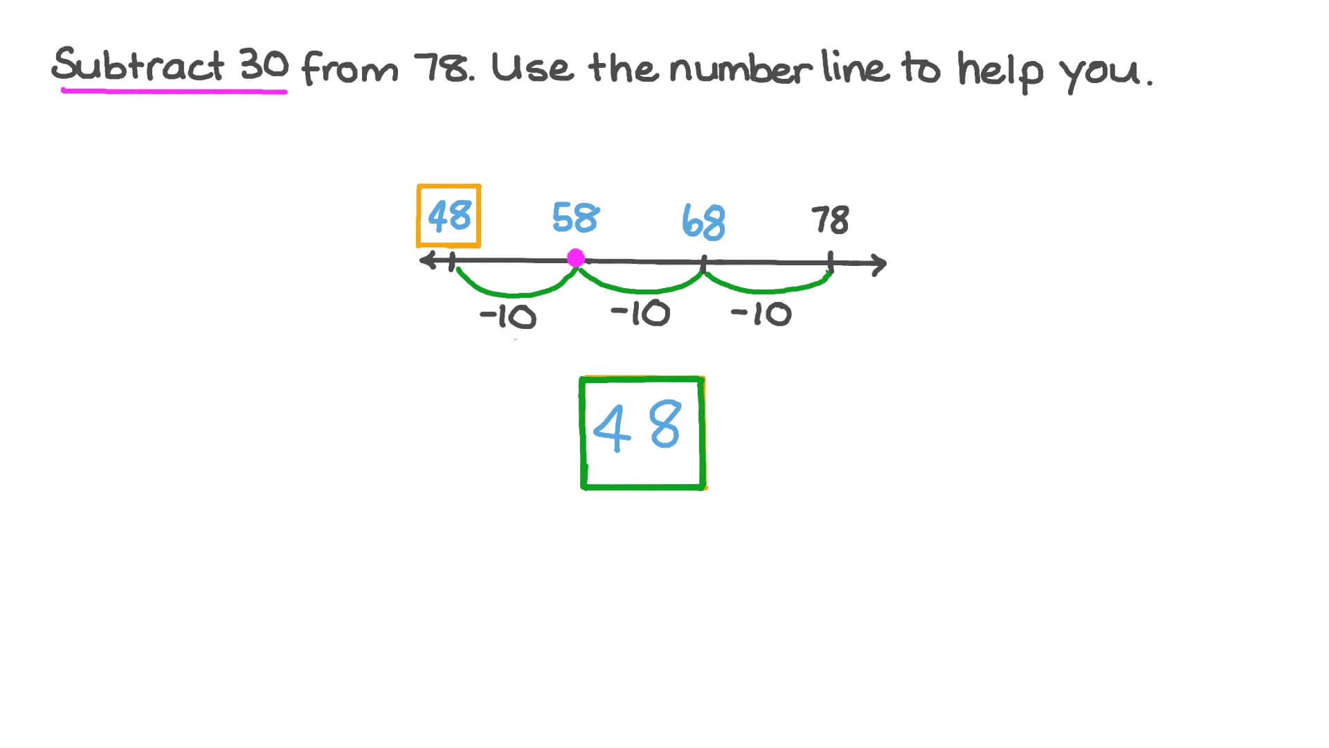 Question Video: Subtracting Multiples of 10 along a Number Line | Nagwa
