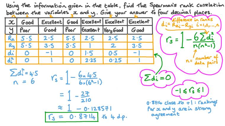 Lesson: Spearman’s Rank Correlation Coefficient | Nagwa