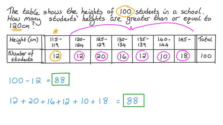 Lesson Grouped Frequency Tables Nagwa