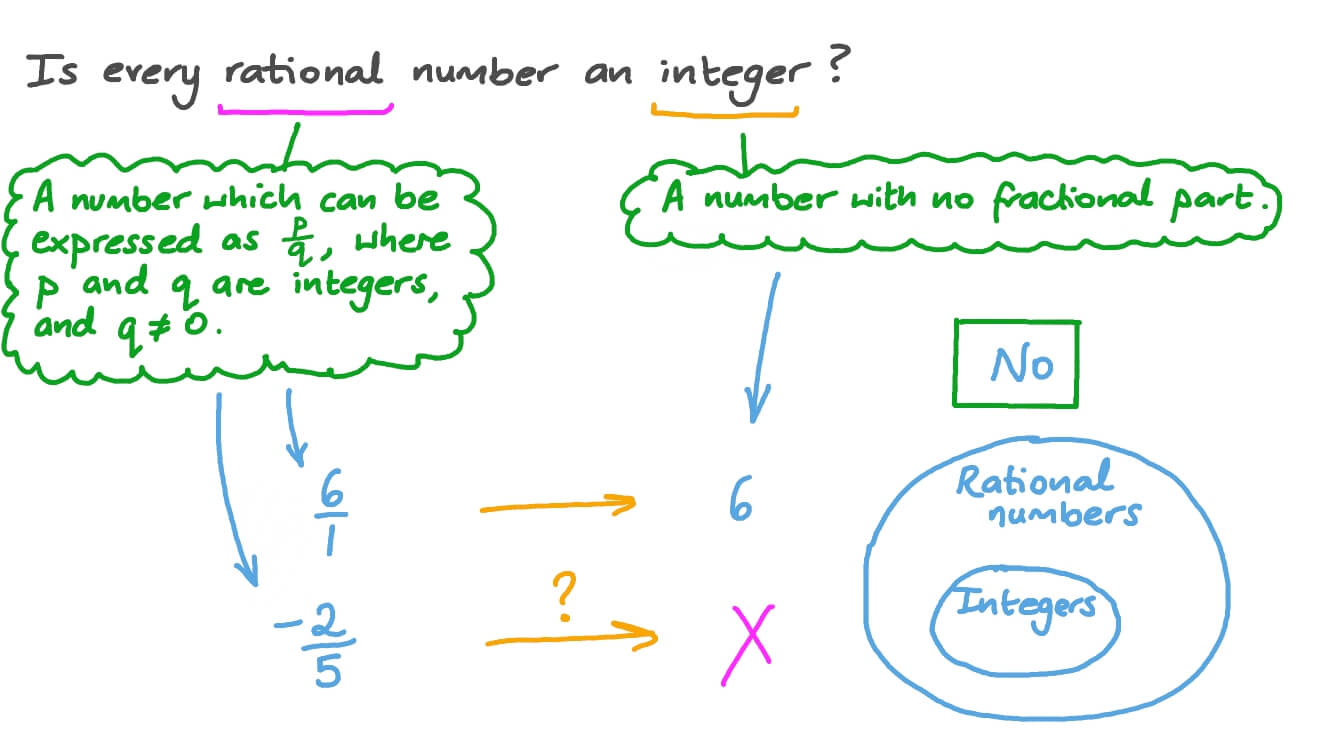ion Video Properties Of Rational Number Nagwa