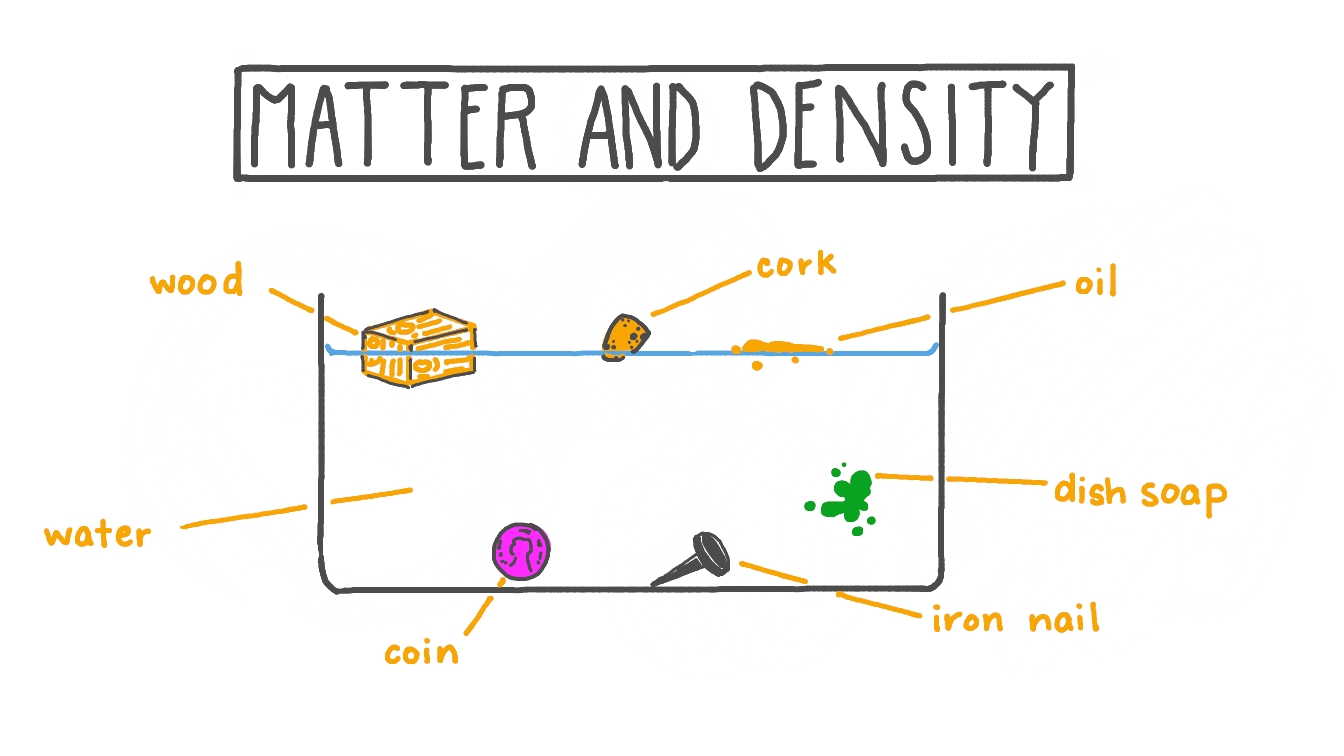 Lesson Video Matter And Density Nagwa
