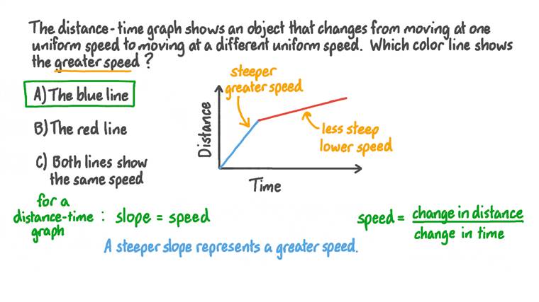 Steep Slope Graph Slope Of A Line | Beginning Algebra