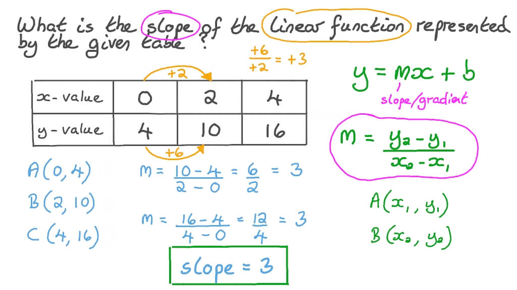Question Video Finding The Slope Of A Linear Function Given A Function