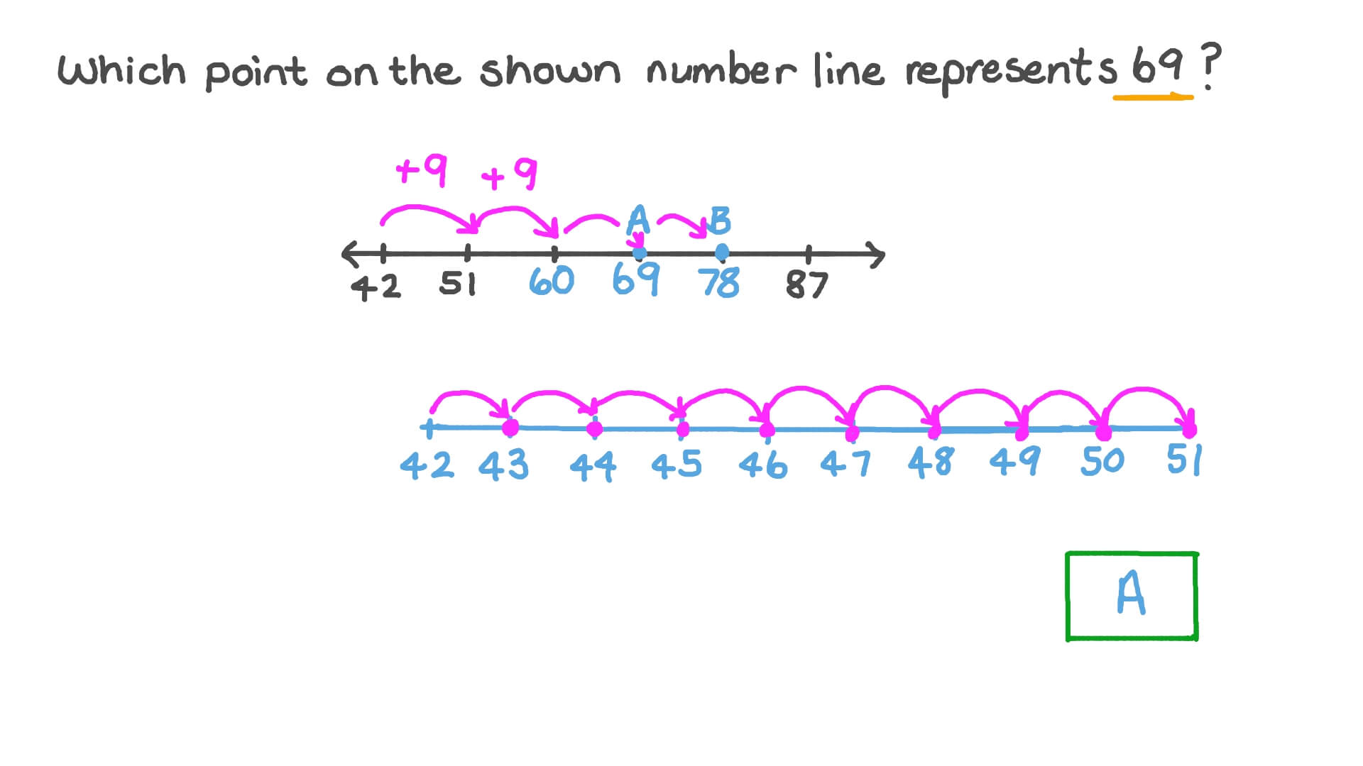 ion Video Marking A Given Number On A Number Line Nagwa