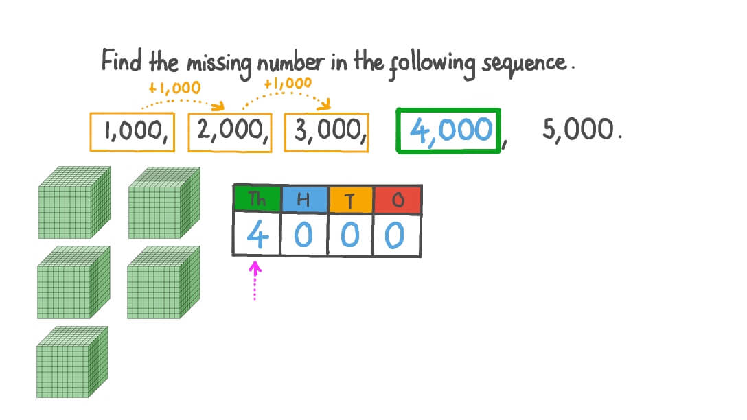 Question Video Finding The Missing Number In A Sequence Of Thousands 