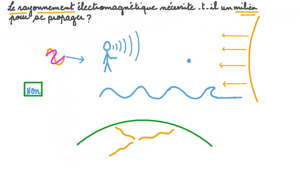 Question Video: Déterminer si le rayonnement électromagnétique ...