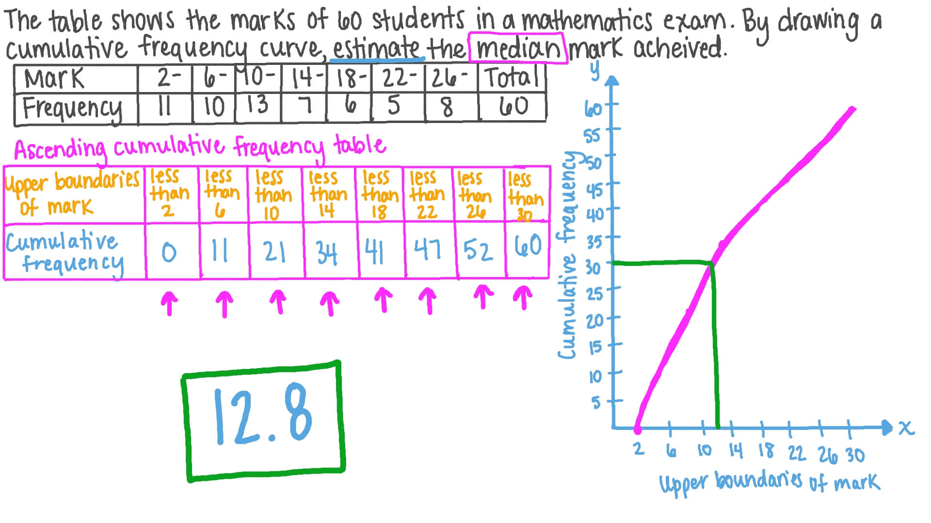 ion Video Estimating The Median Of A Grouped Data Set By Drawing A Cumulative Frequency 