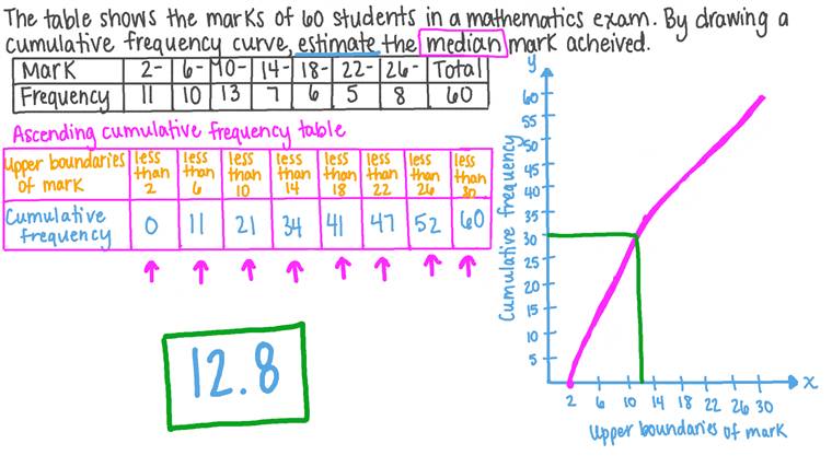 Lesson Cumulative Frequency Graphs Nagwa