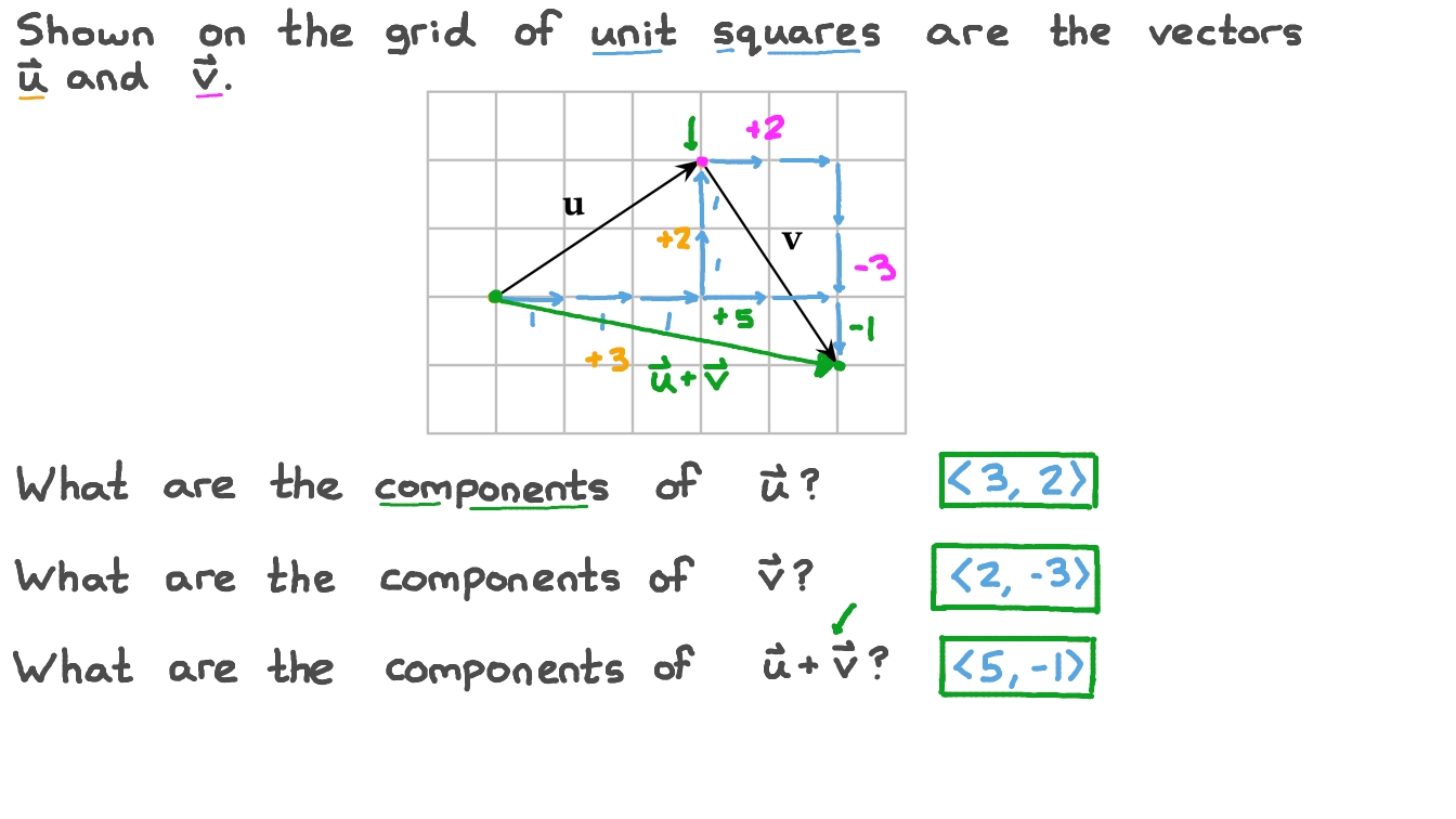 Question Video: Finding the Components of the Sum of End-to-End Vectors on a Diagram | Nagwa